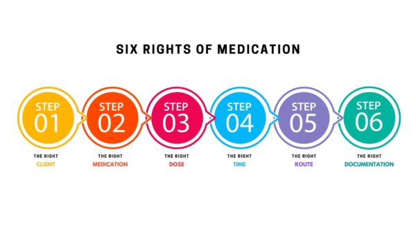 Why are the 6 Rights of Medication so important for support workers ...