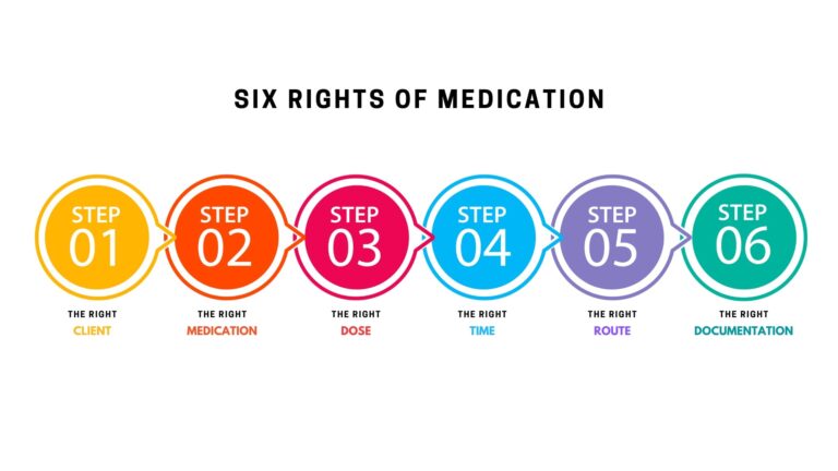 Why are the 6 Rights of Medication so important for support workers ...